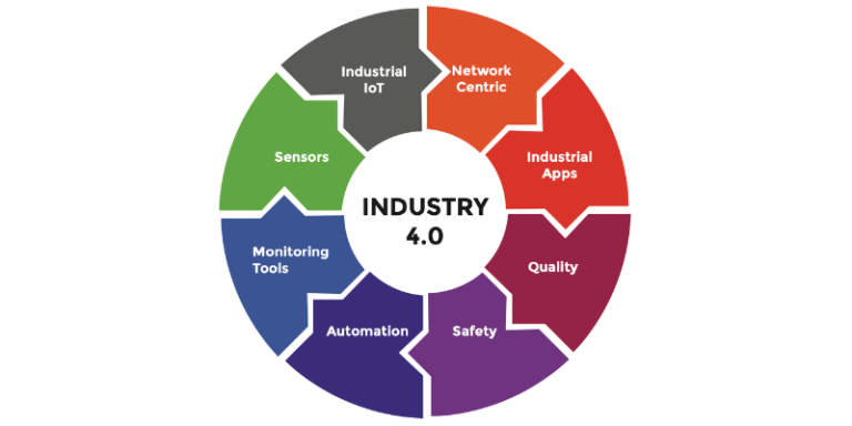 Industry 4.0 – Align Lean Thinking & Digital transformation to create a ...
