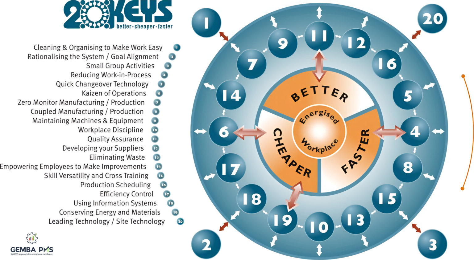 20 keys -A Holistic approach to achieve Operational excellence – Gemba PMS